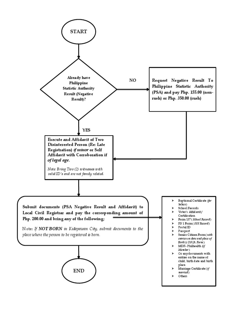 Start: Already Have Philippine Statistic Authority Result (Negative ...
