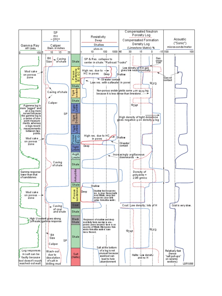 Well Log Interpretation Techniques | PDF | Porosity | Sedimentology