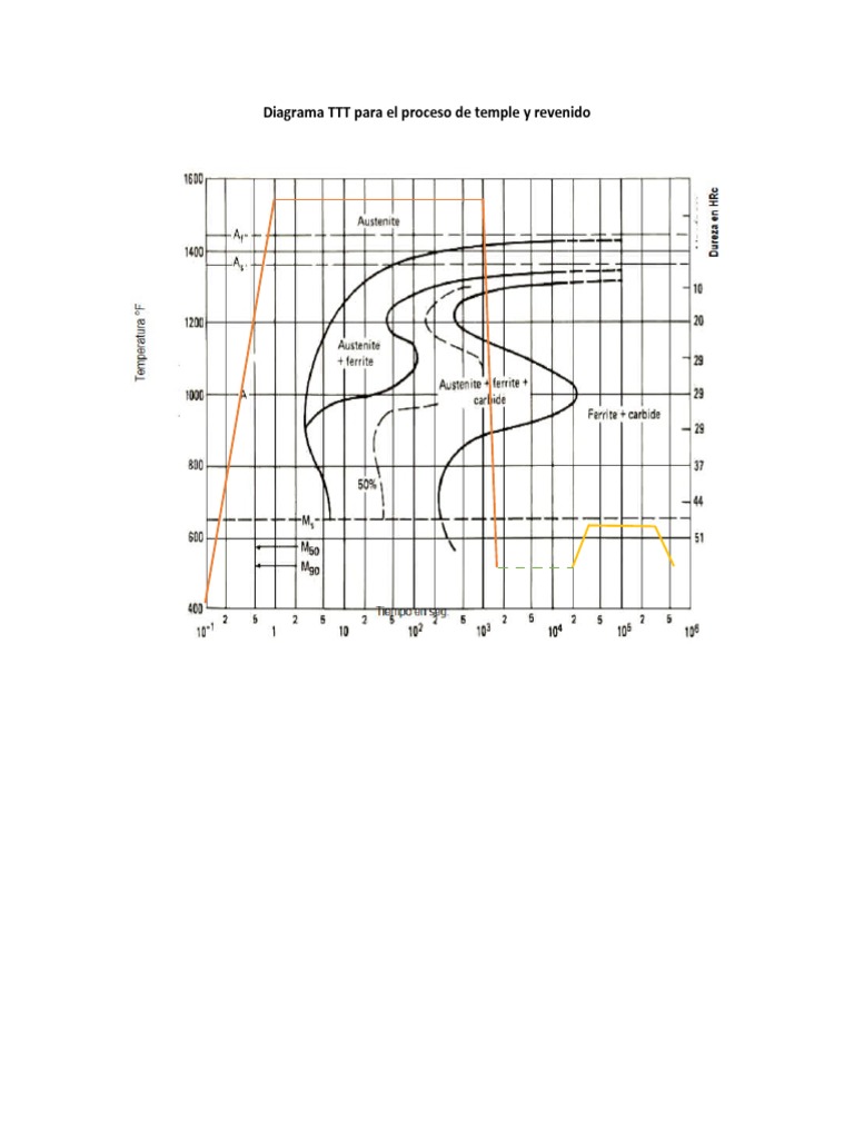 Diagrama TTT para El Proceso de Temple y Revenido | PDF