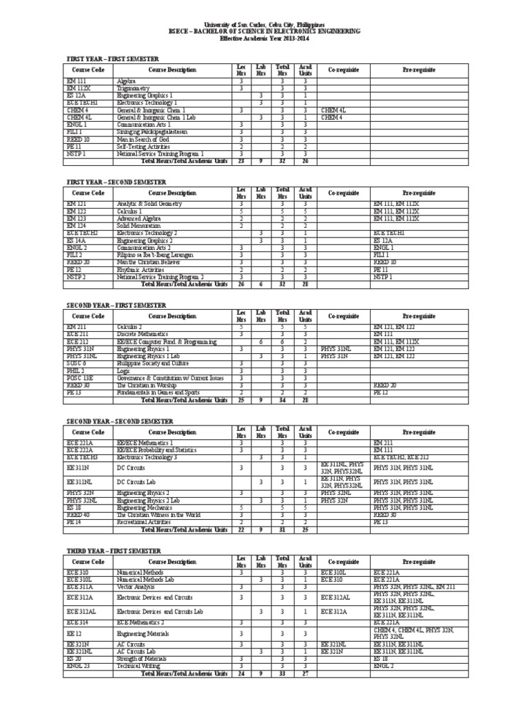 BSECE Degree Requirements at University of San Carlos | PDF ...