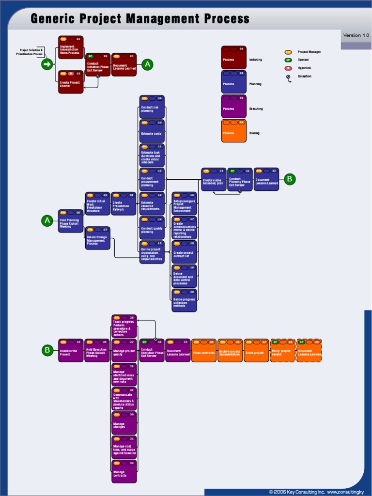 Generic Project Management Methodology4 | PDF | Information Technology ...