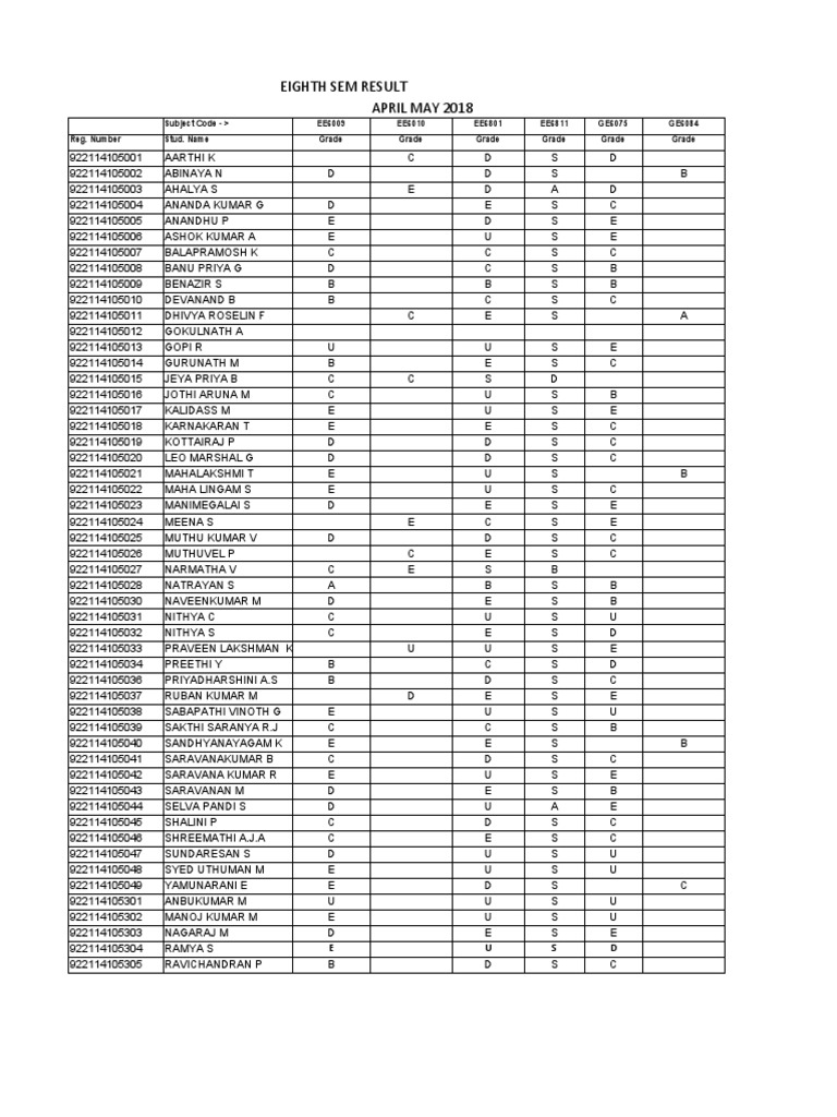 8TH Sem Result | PDF
