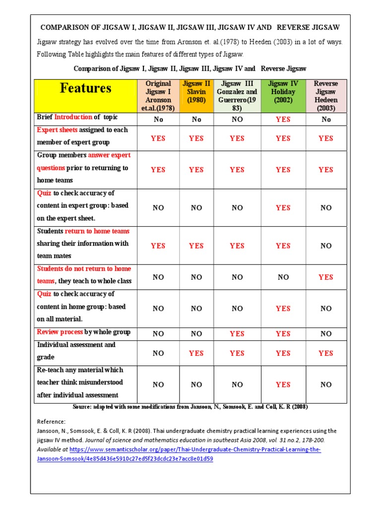 Jigsaw Teaching Methods Comparison | PDF | Pedagogy | Cognition