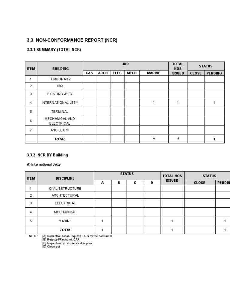 3.3.1 NCR Summary | PDF