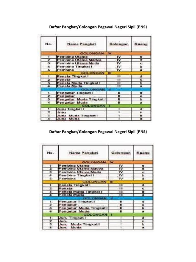 Daftar Pangkat dan Golongan PNS | PDF