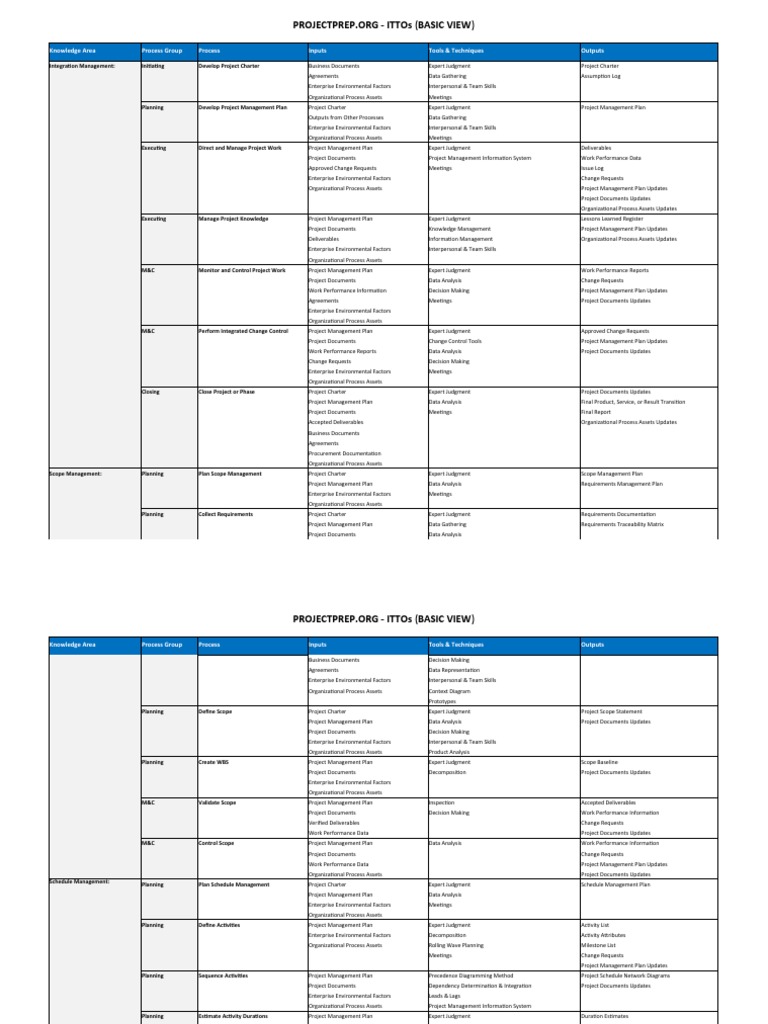 6 - ITTO Spreadsheet (6th Edition) | PDF | Project Management ...
