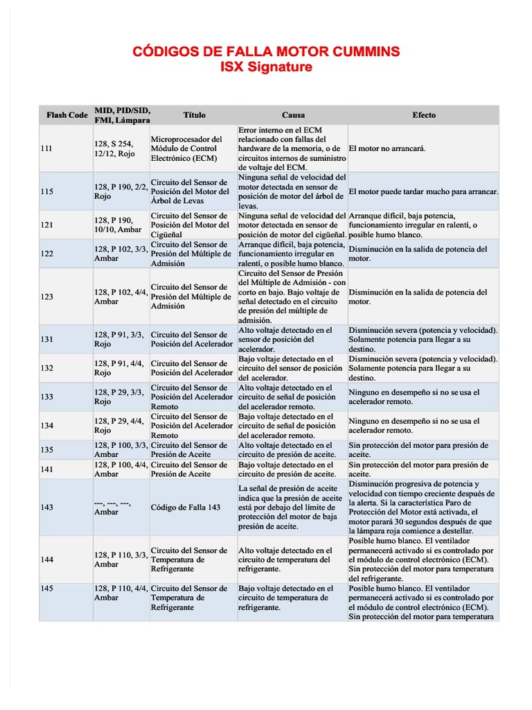 Cummins Isx Codigos de Falla Motordocx | PDF | Equipo | Procesamiento de la señal