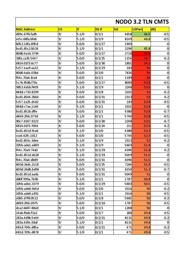 Nodo 3.2 TLN Cmts Arris: Mac Address Us If Ds If Sid Uspwr (DB) | PDF
