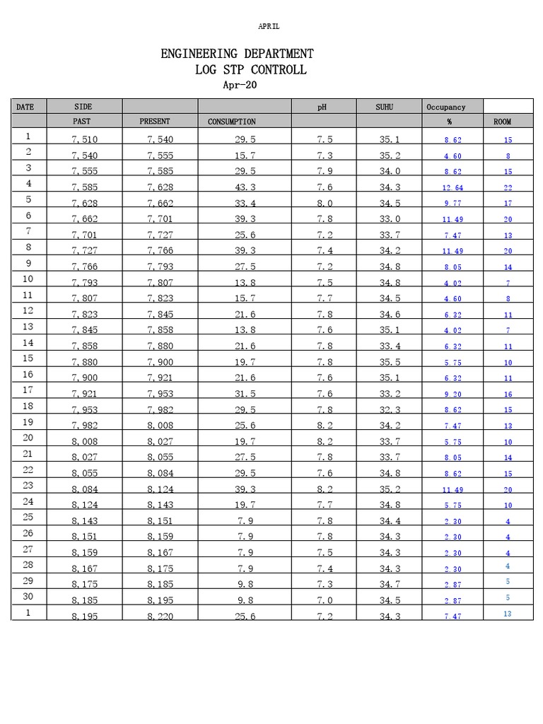 STP Daily Log Sheet - April 2020 | PDF