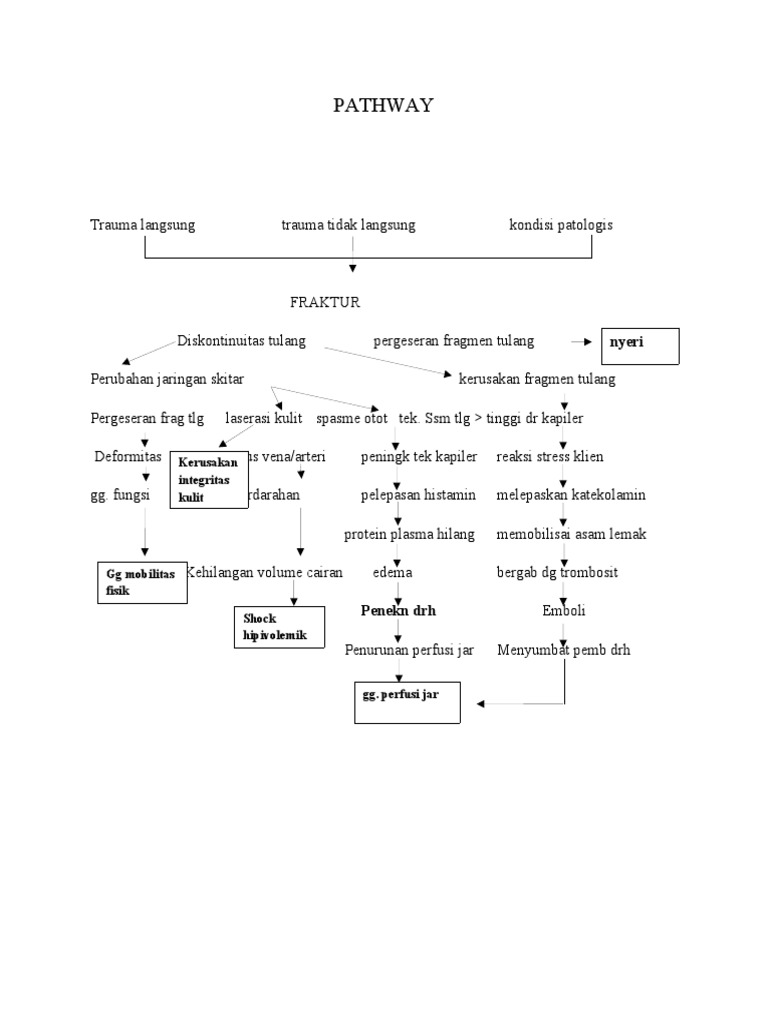Pathway Fraktur dan Patofisiologi | PDF