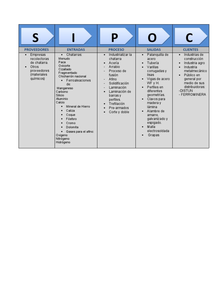 Diagrama SIPOC | PDF
