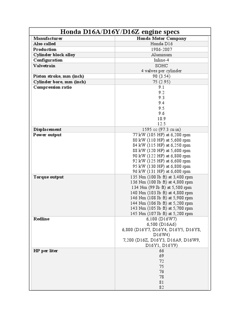 Honda D16A/D16Y/D16Z Engine Specs | PDF | Horsepower | Vehicle Parts