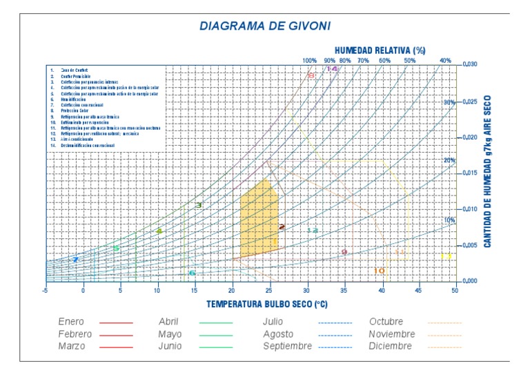 Diagrama Bioclimático de Givoni | PDF | Ingeniería Termodinámica ...