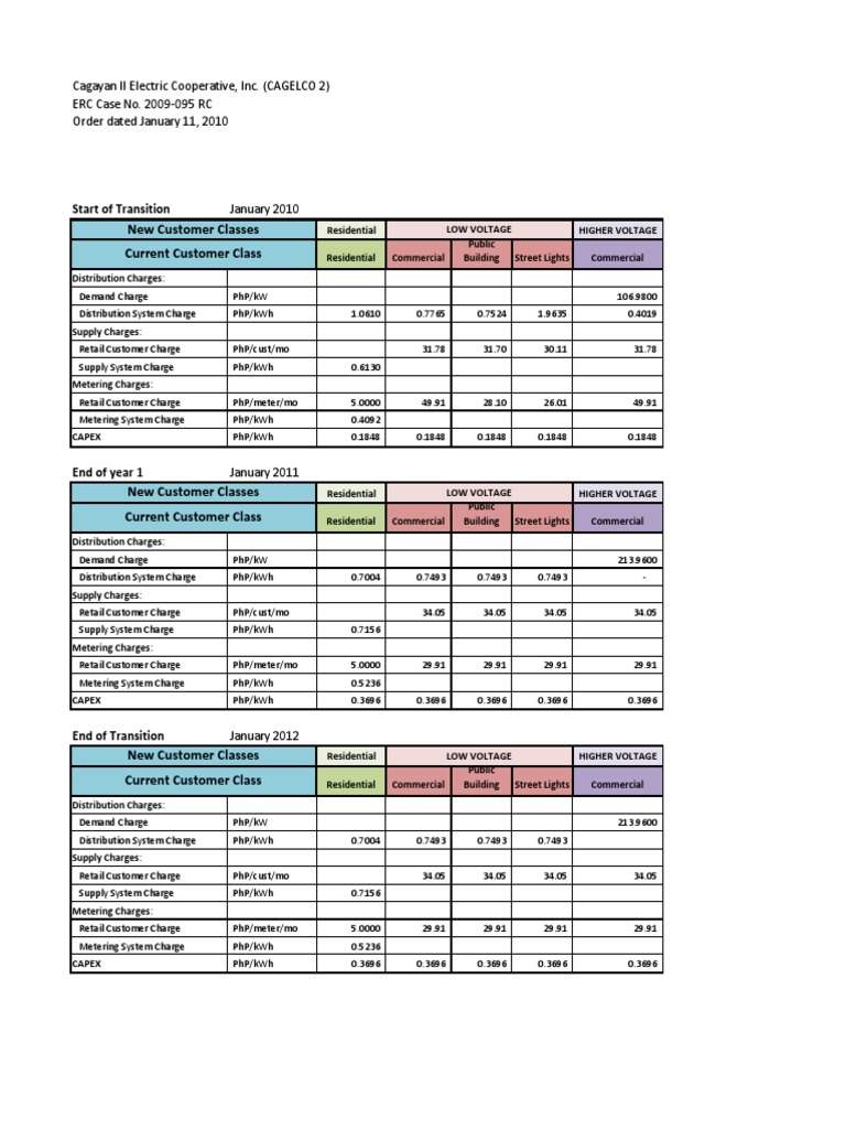 CAGELCO 2 Transition Charges Overview | PDF