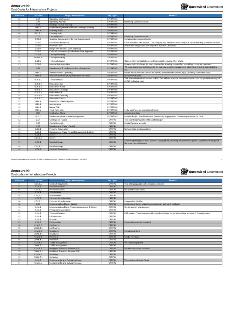 Annexure N:: Cost Codes For Infrastructure Projects | PDF | Capital Expenditure | Economies