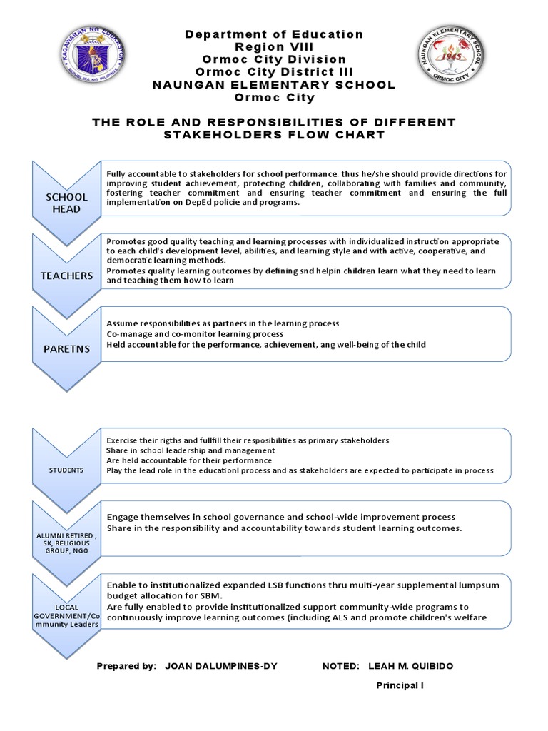 Flow Chart | PDF | Teachers | Learning