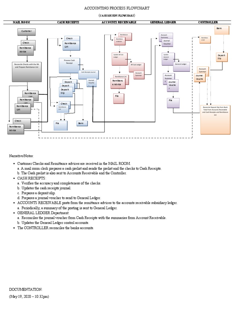Ferrer, Michelle Mae A. - Flowchart | PDF