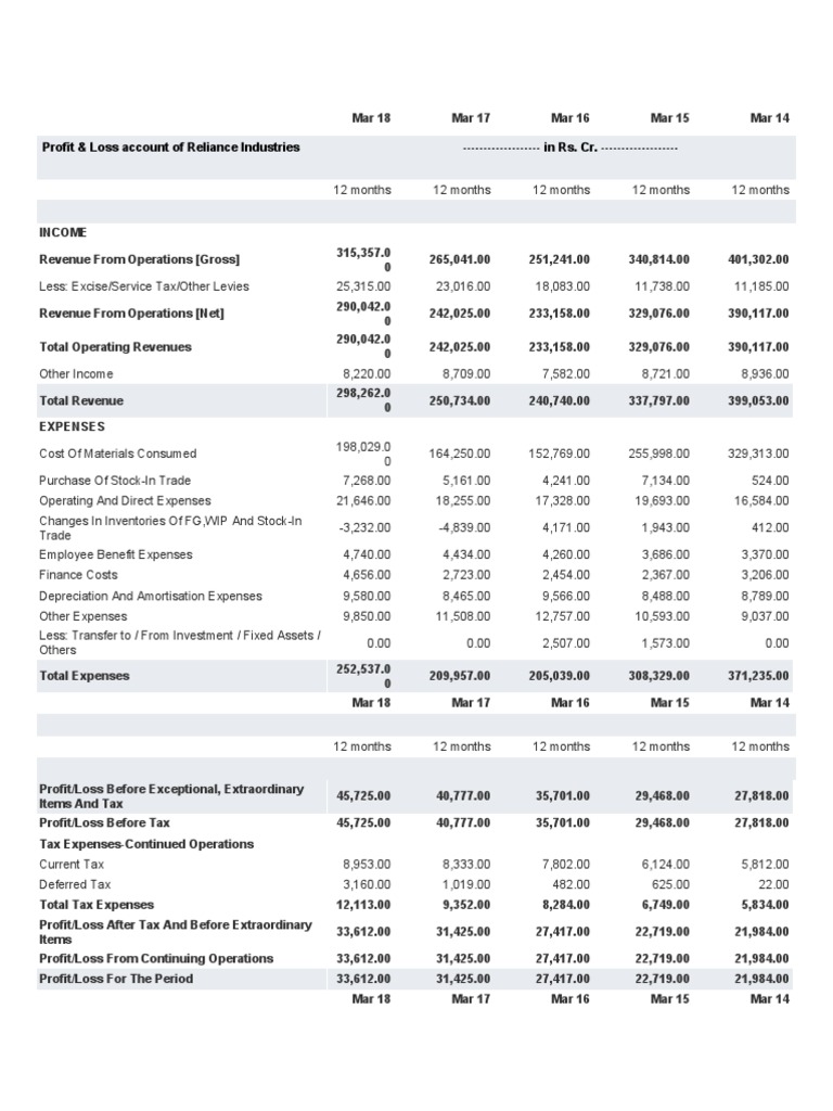 Profit & Loss Account of Reliance Industries - in Rs. Cr. | PDF