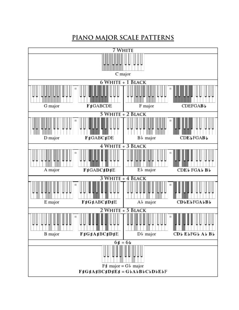 Piano Major Scale Patterns Guide | PDF