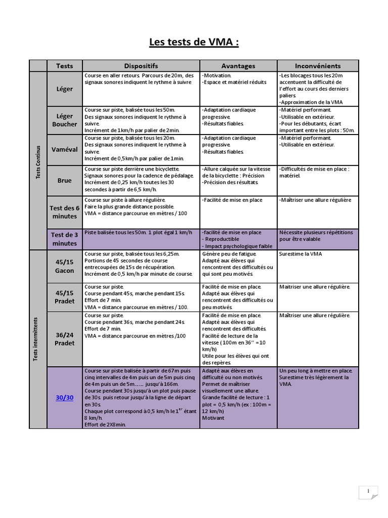 Tests de VMA : Méthodes et Avantages | PDF