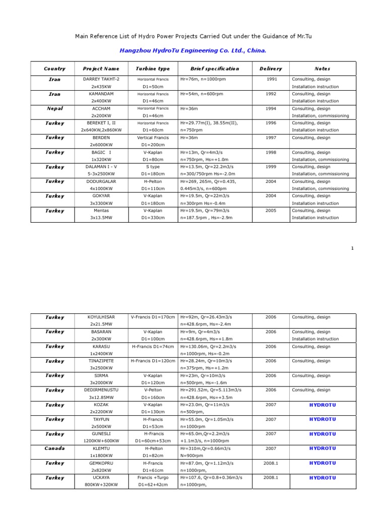 turbines-HydroTu Projects Lists-Francis-Kaplan-Pelton PDF | PDF | Home ...