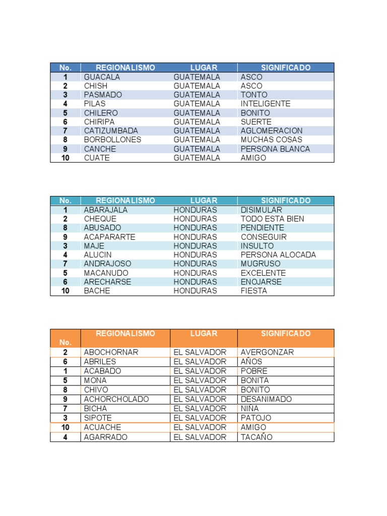 20 Regionalismos de Honduras y su Significado | PDF