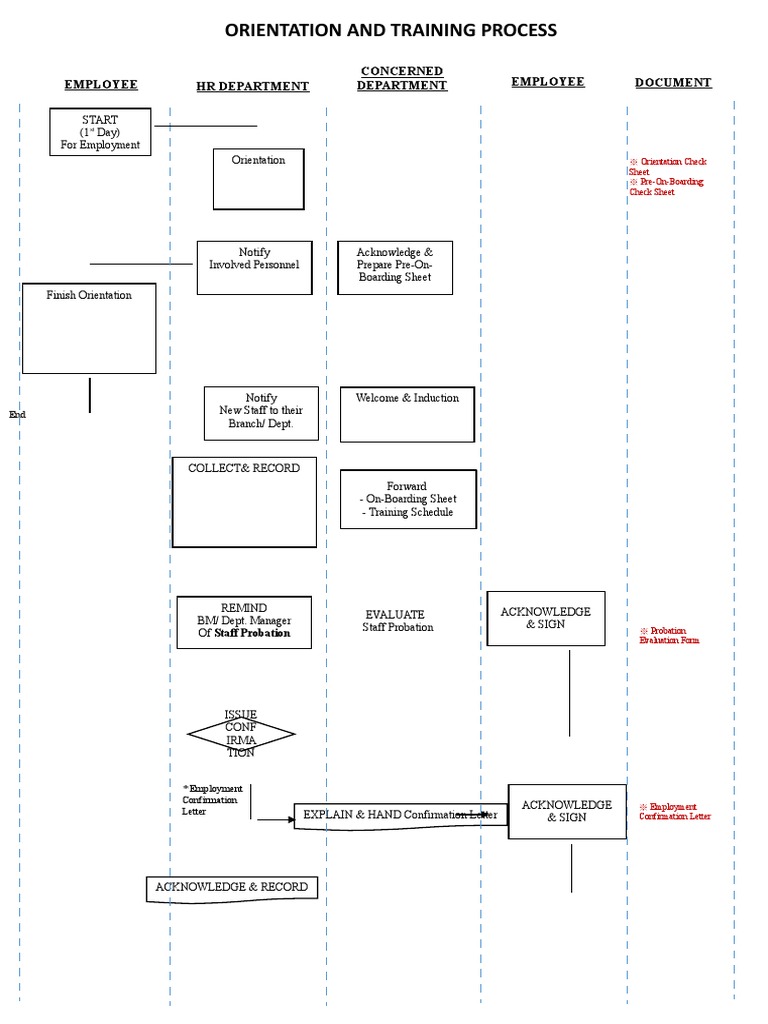 Orientation & Training SOP (Eng) | PDF | Labour | Employment