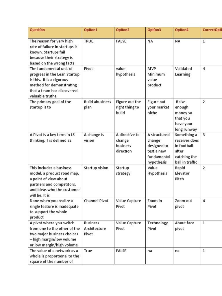 Option1 Option2 Option3 Option4 Correctoption | PDF | Lean Startup | Startup Company