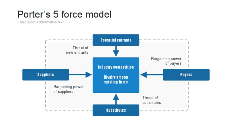 Porter's 5 Force Model: Potential Entrants | PDF