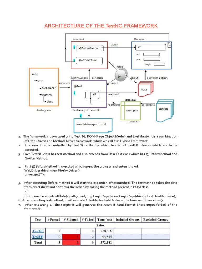 ARCHITECTURE OF THE TestNG FRAMEWORK | PDF