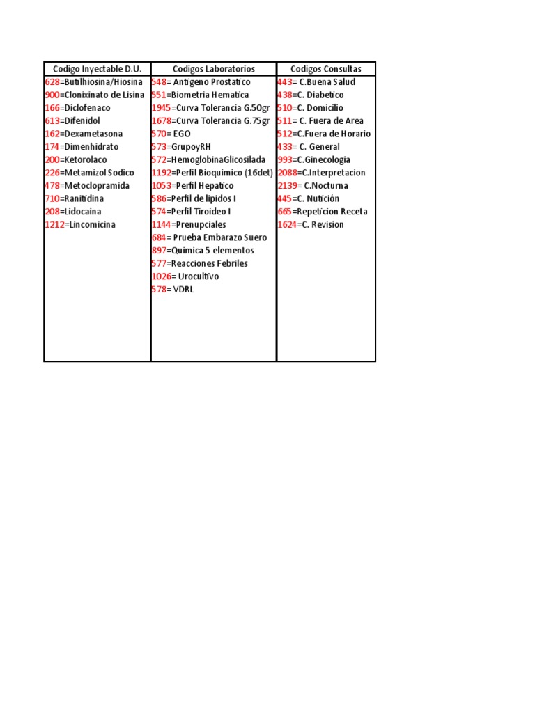 Codigos | PDF | Medicina CLINICA | Especialidades Medicas