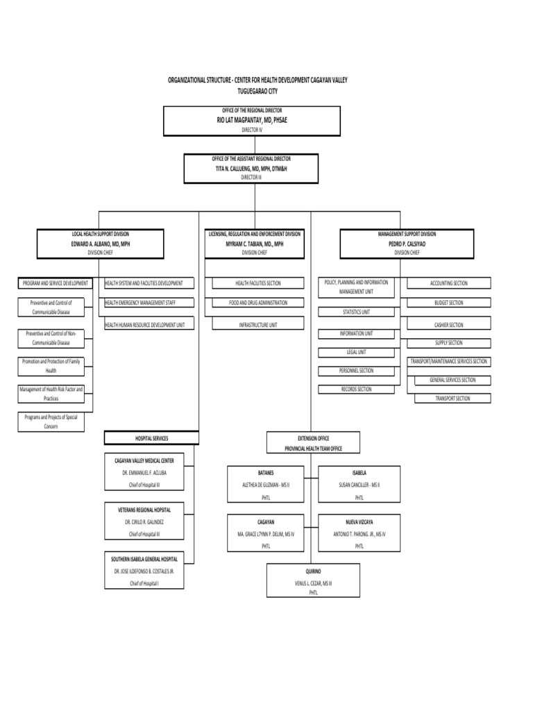 Tuguegarao City Organizational Structure - Center For Health ...