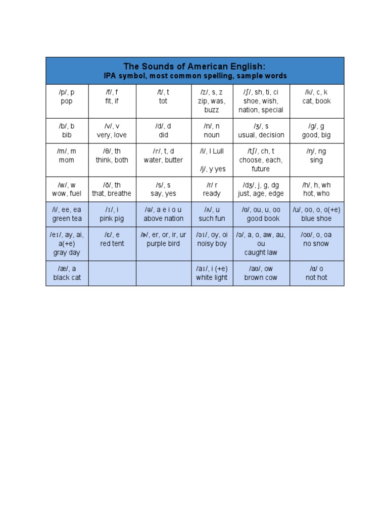 American English Sounds and Spelling Guide | PDF | Language Arts ...