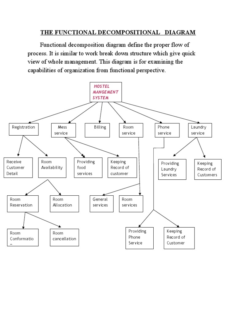 The Functional Decompositional Diagram: Hostel Mangement System | PDF