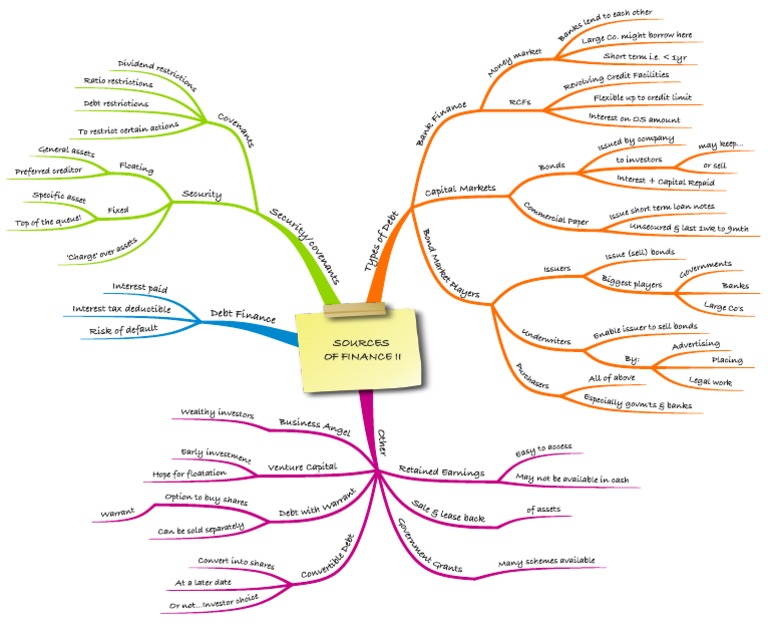 Mind Map 33 - SOURCES OF FINANCE II PDF | PDF