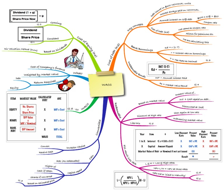 Mind Map 34 - WACC PDF | PDF
