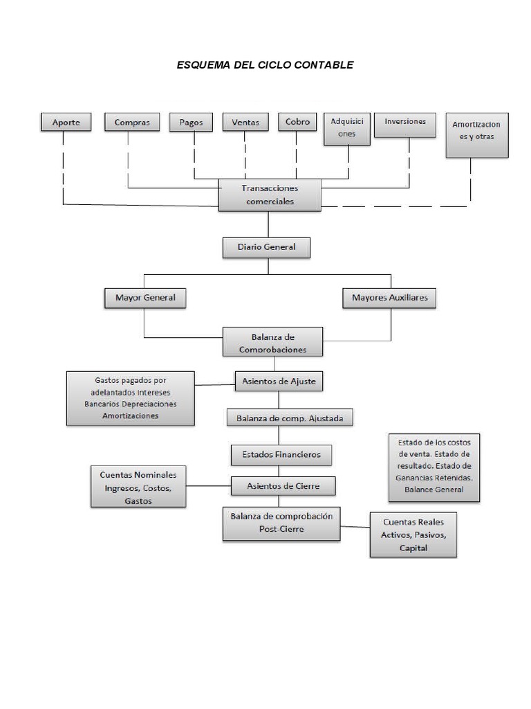 Esquema Del Ciclo Contable | PDF