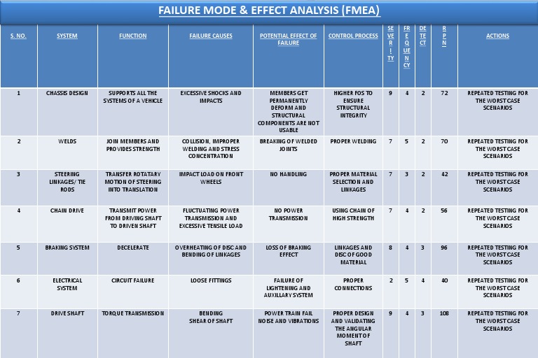 DFMEA | PDF | Transmission (Mechanics) | Stress (Mechanics)