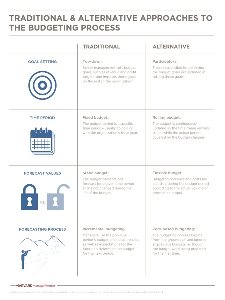 Traditional and Alternative Approaches To The Budgeting Process | PDF ...