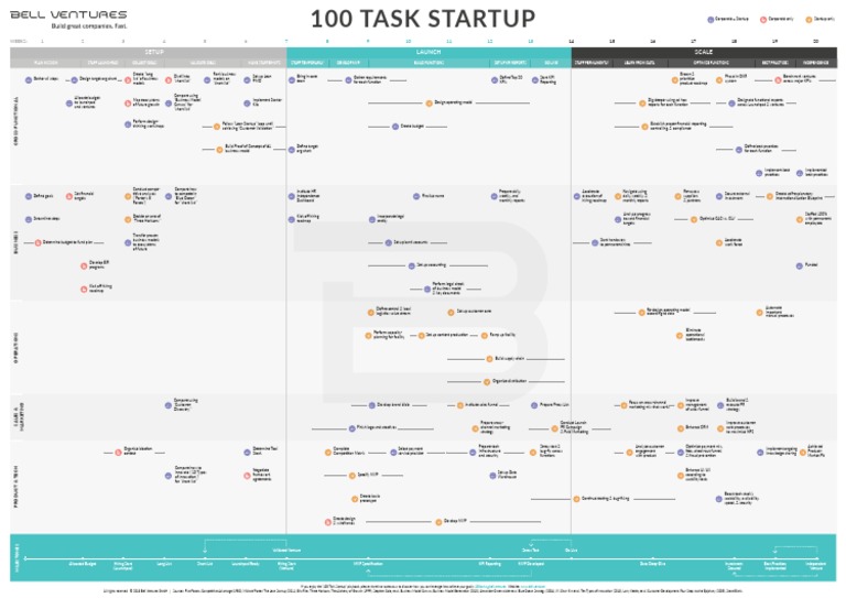 The 100 Task Playbook - Overview v2.0 | PDF | Startup Company | Small ...