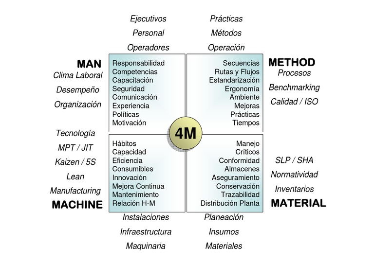 Análisis del Método 4M en Calidad | PDF