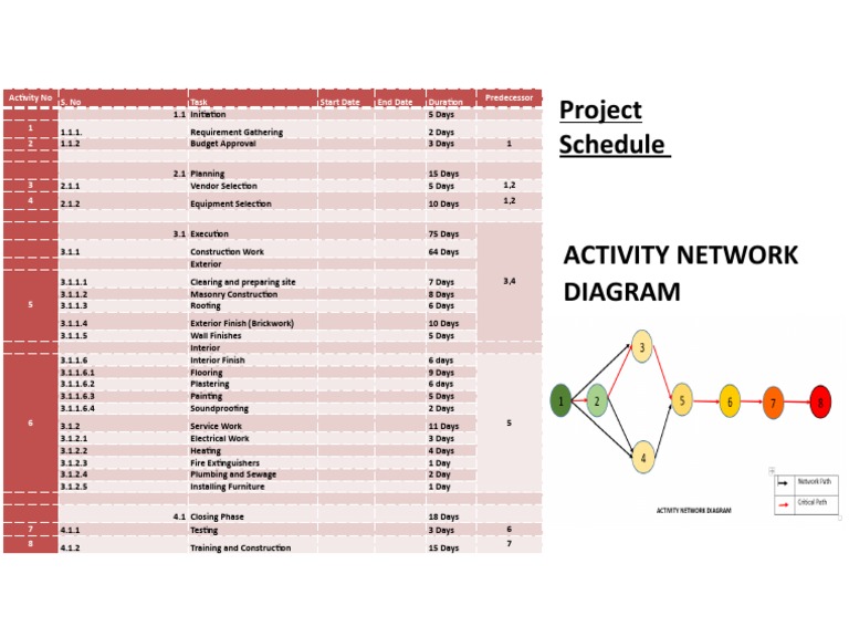 Project Management Iist of Activities | PDF | Building Technology ...