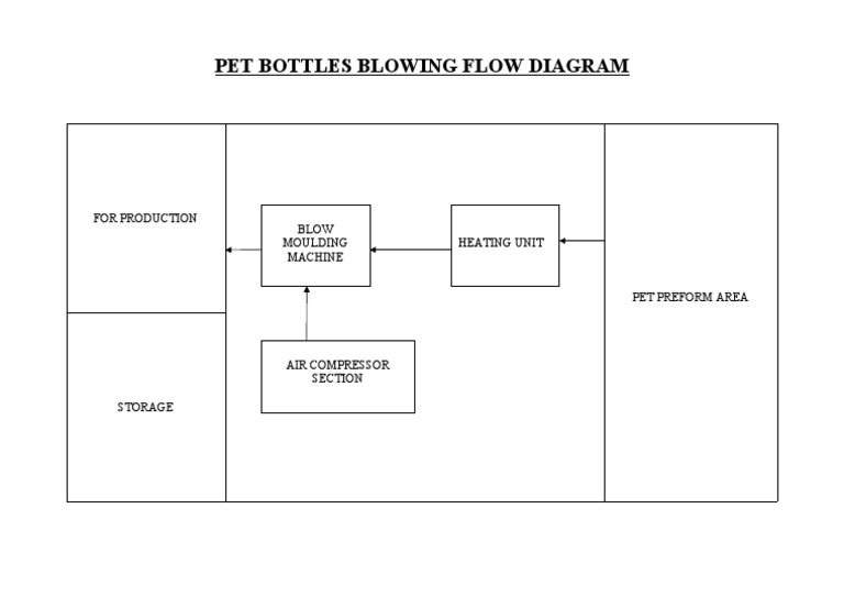 PET Bottle Blowing Process Diagram | PDF