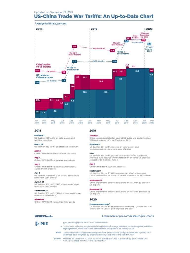 US-China Trade War Tariffs Chart 2020 | PDF | Tariff | Most Favoured Nation