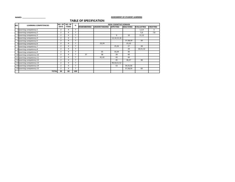 Table of Specification: NAMES: - Assessment of Student Learning | PDF