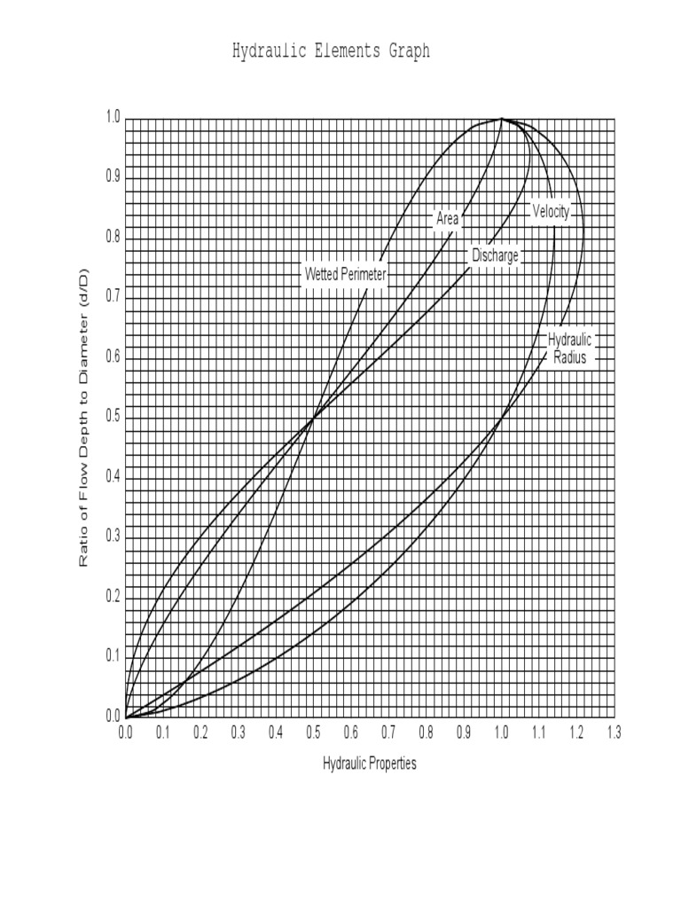 Hydraulic Elements Graph Overview | PDF