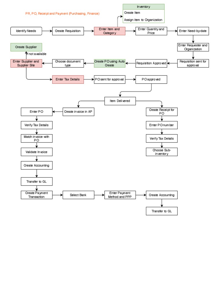 Streamlined Inventory Management and Procurement Process | PDF ...