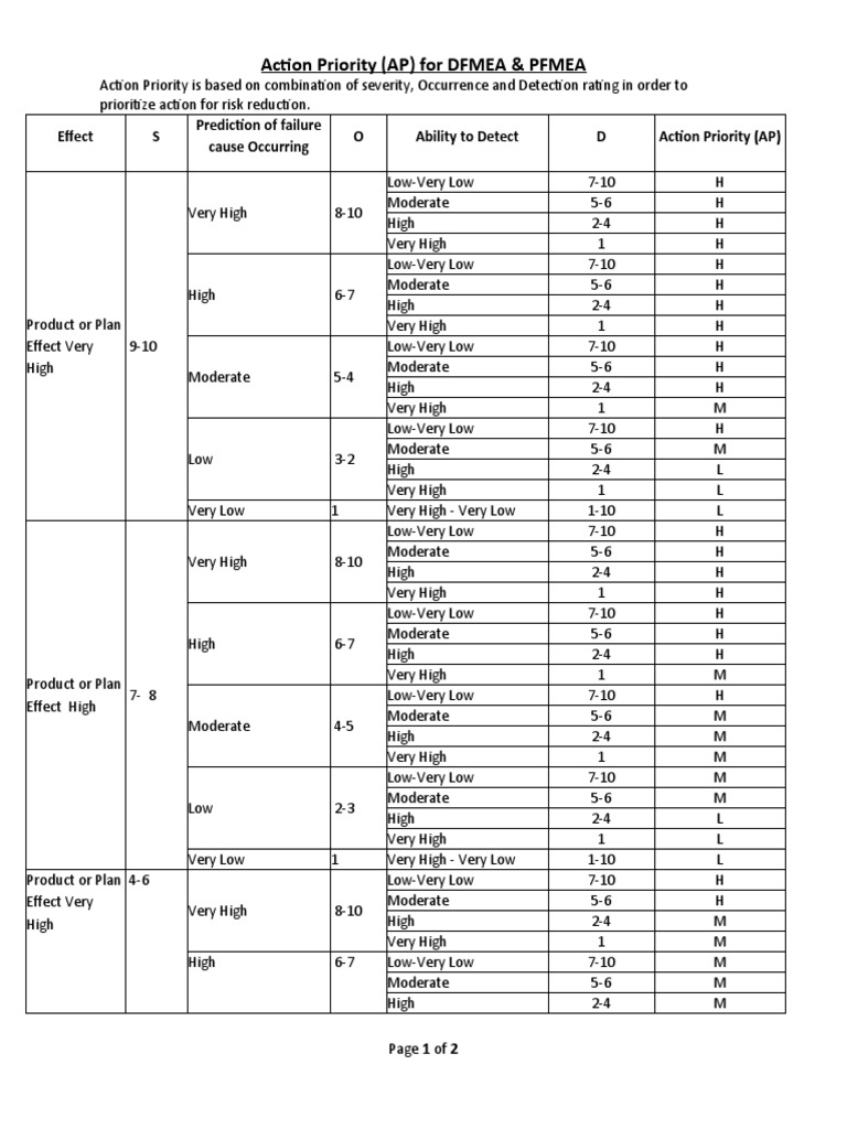 Action Priority Matrix for DFMEA & PFMEA | PDF | Risk | Public Health
