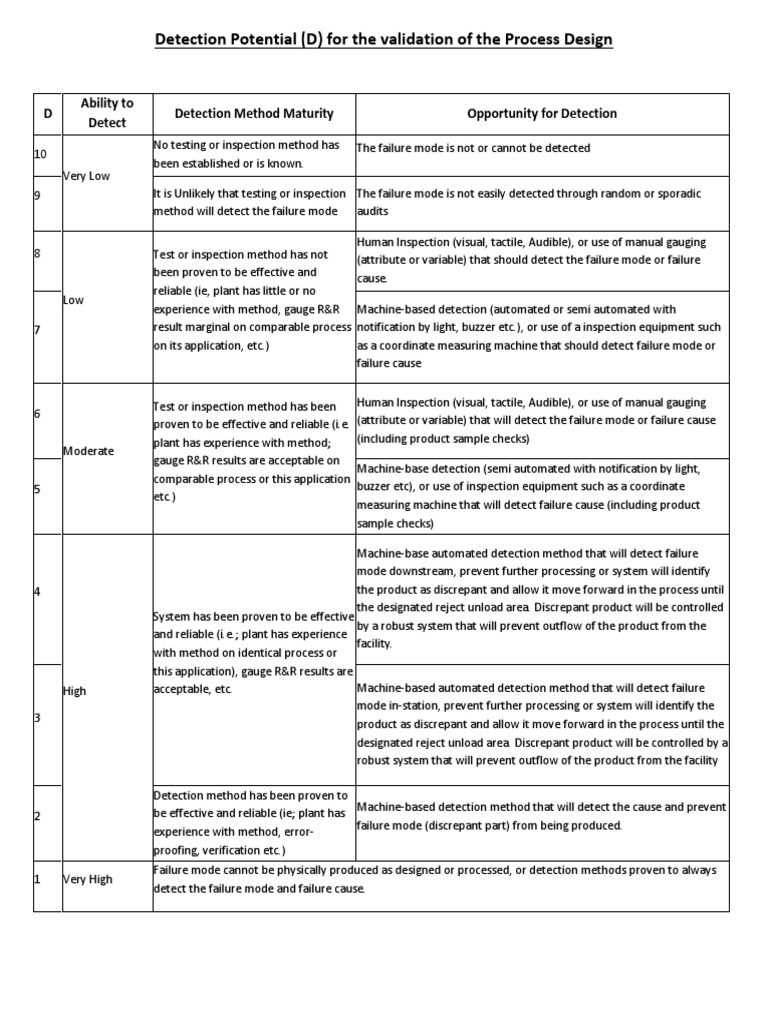 Detection Table - AIAG-VDA Process FMEA | PDF | Systems Engineering | Evaluation