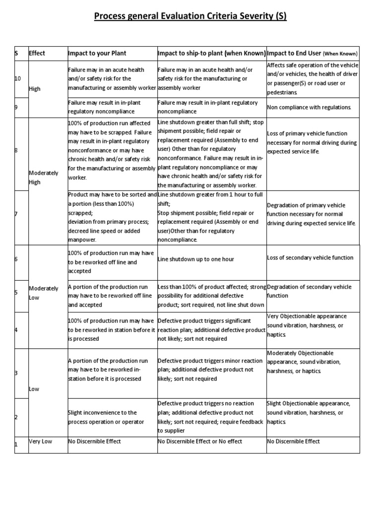 Severity Table - AIAG-VDA Process FMEA | PDF | Regulatory Compliance ...